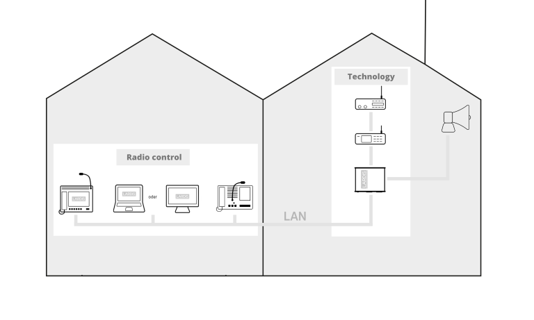 Funkzentrale - Funkbediensysteme für Fahrzeuge und Funkzentralen - LARDIS